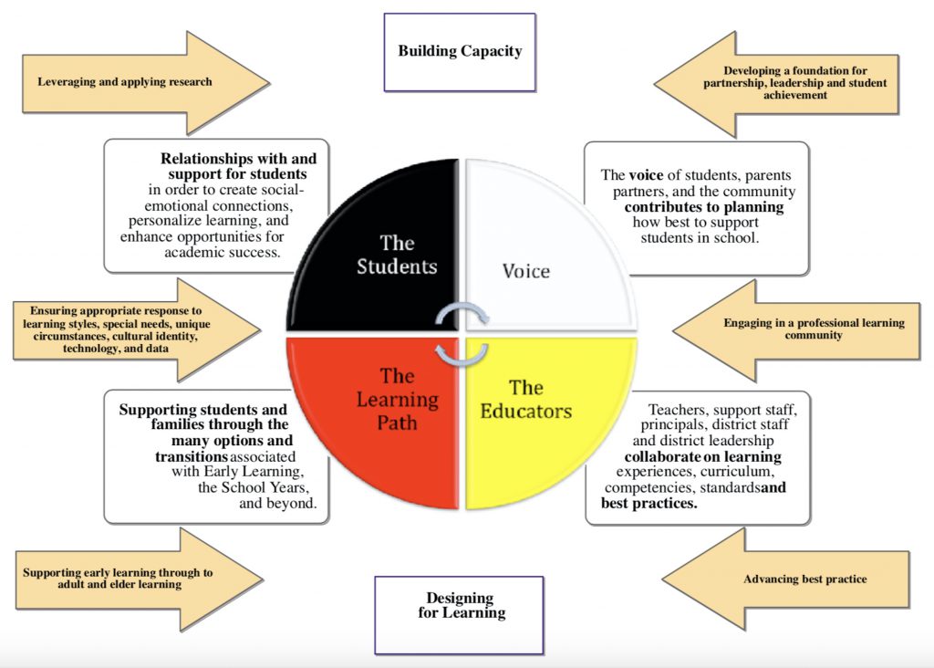 Indigenous Learning Support | SD46 Indigenous Education
