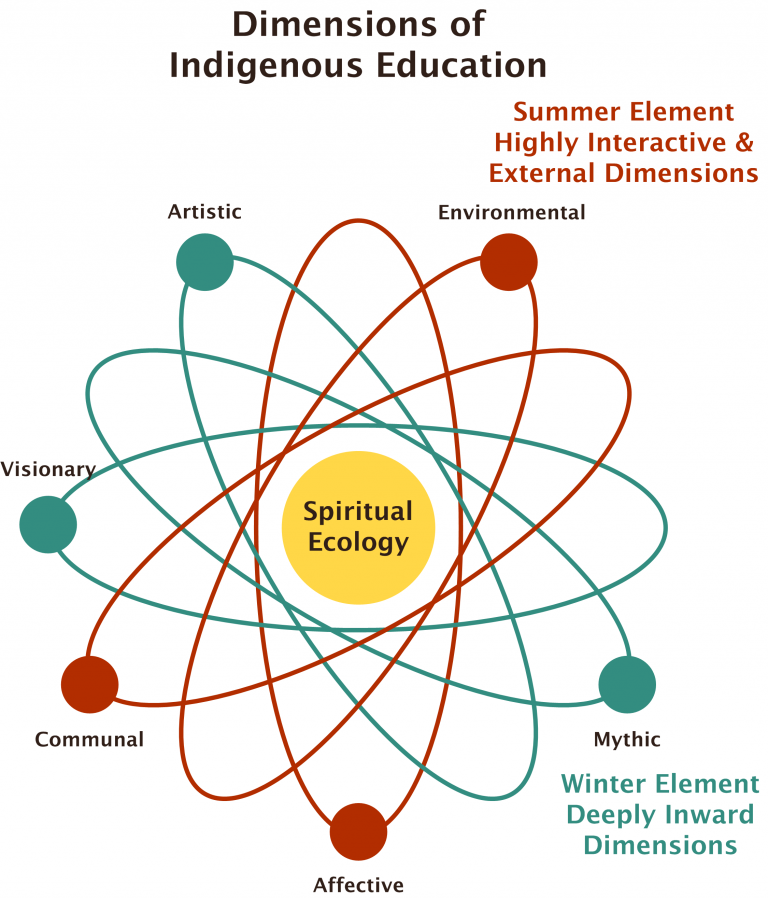 Professional Development Resources | SD46 Indigenous Education
