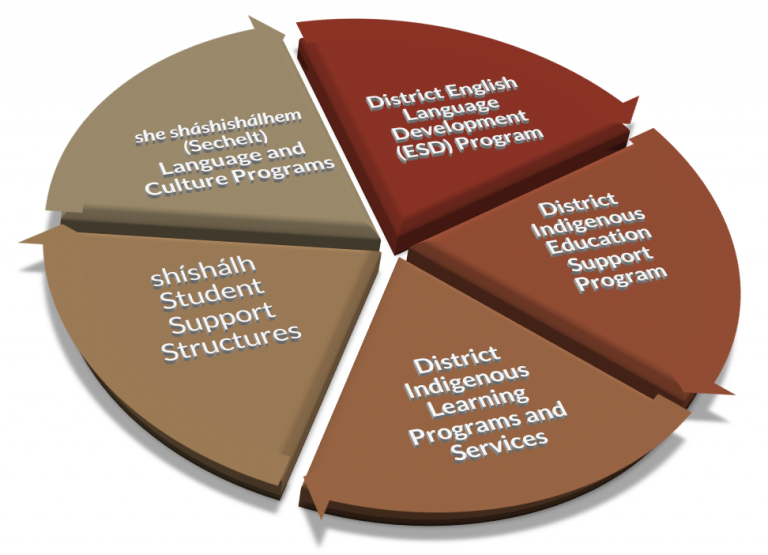 Indigenous Learning | SD46 Indigenous Education