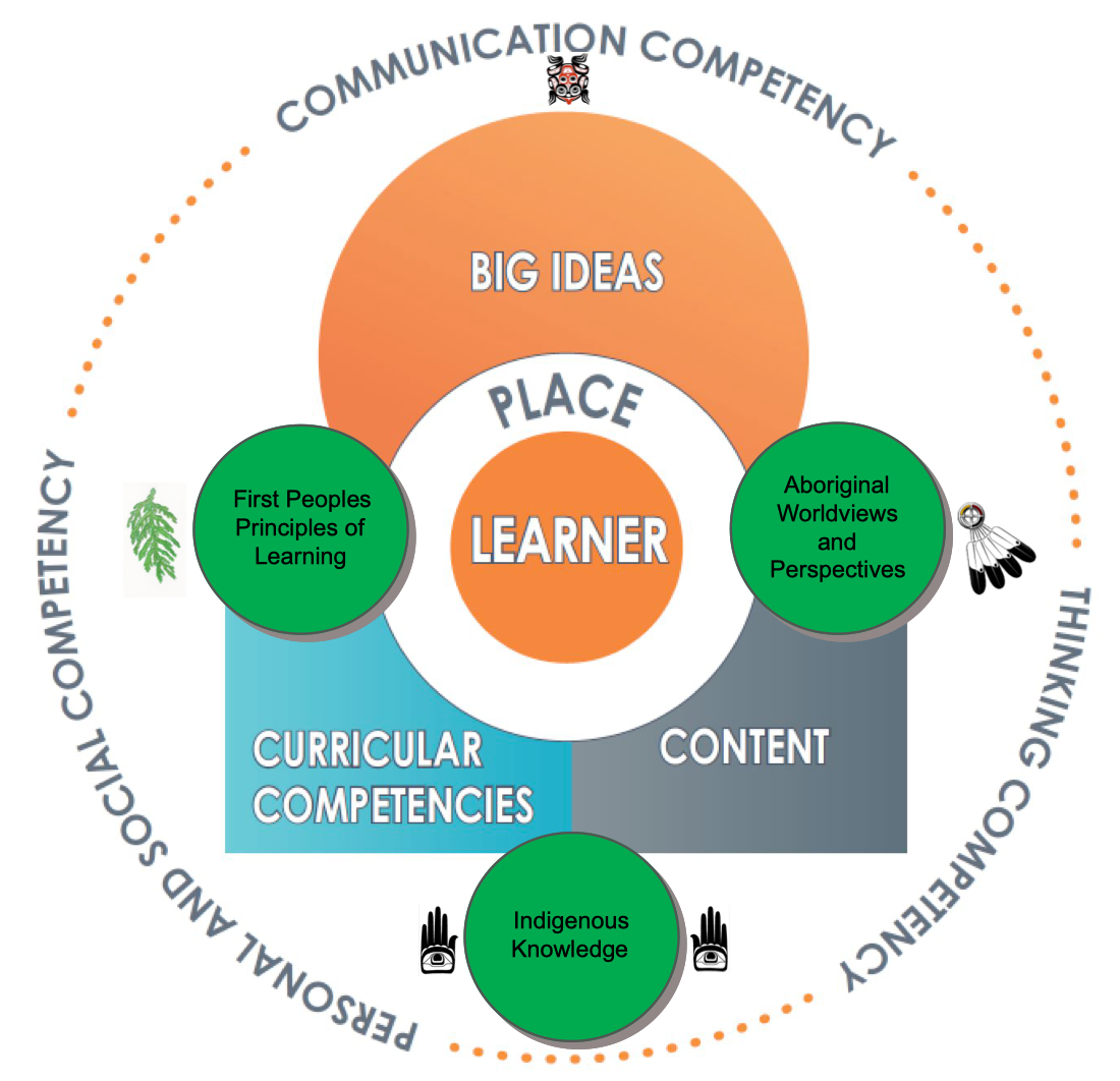 Curriculum | SD46 Indigenous Education